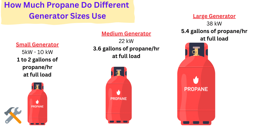 How Much Propane Does A Generator Use
